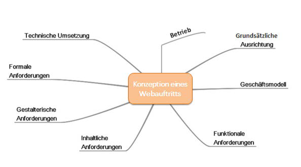 Nennen Sie in Stichpunkten welche Aspekte bei der systemati…
