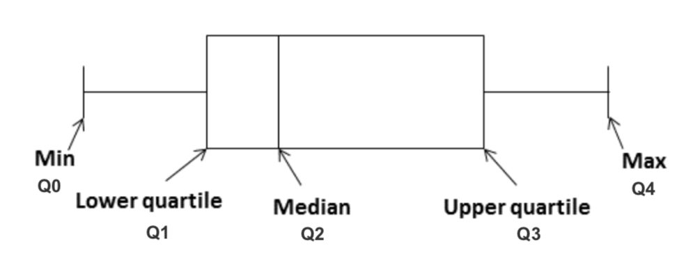 Shape of distribution - Boxplot | Consumer Behavior Researc…