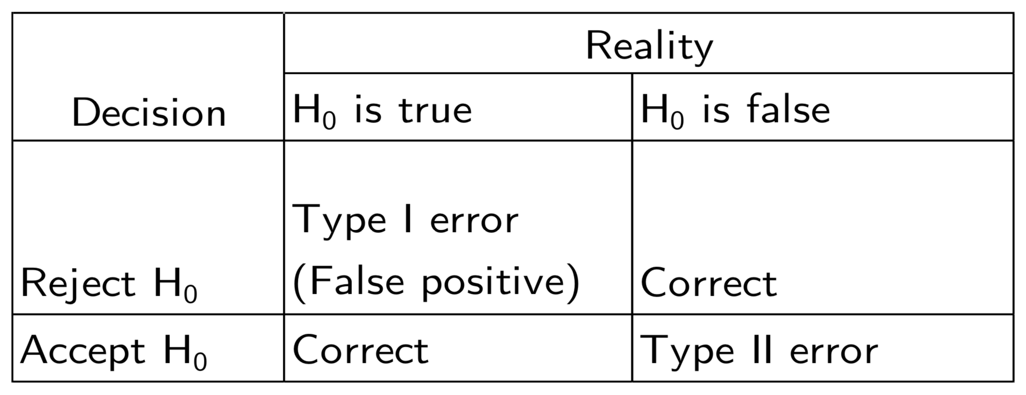 Hypothesis Testing - Error Types | Consumer Behavior Resear…