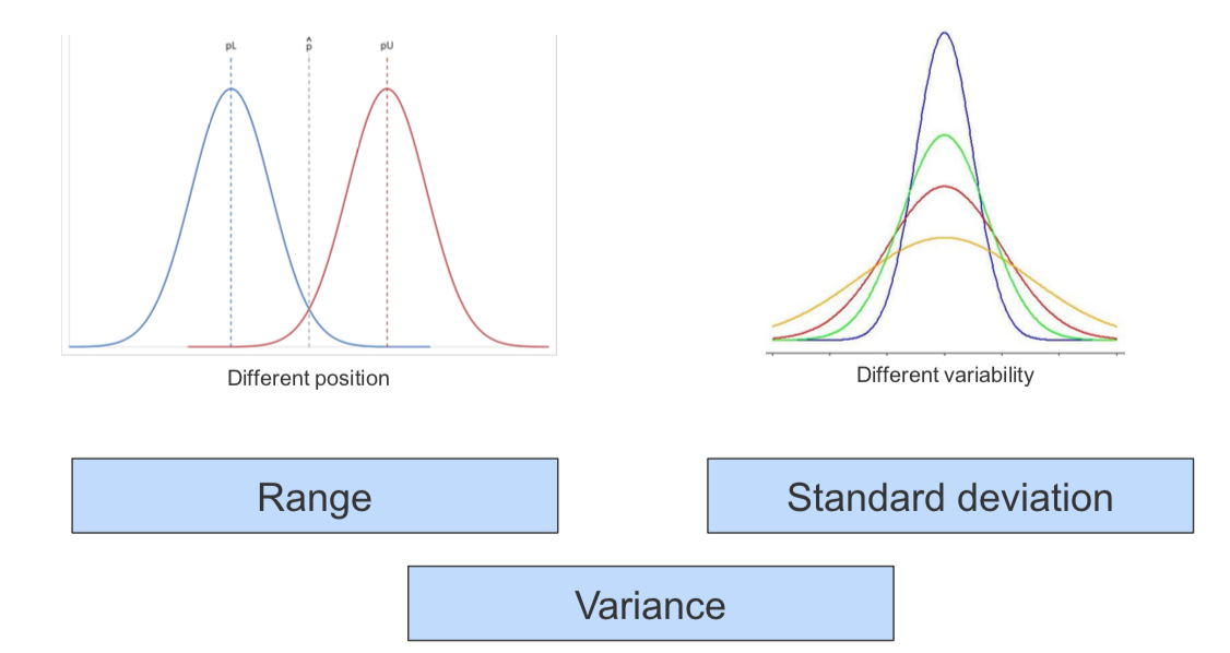 Univariate statistical analysis – Measures of dispersions