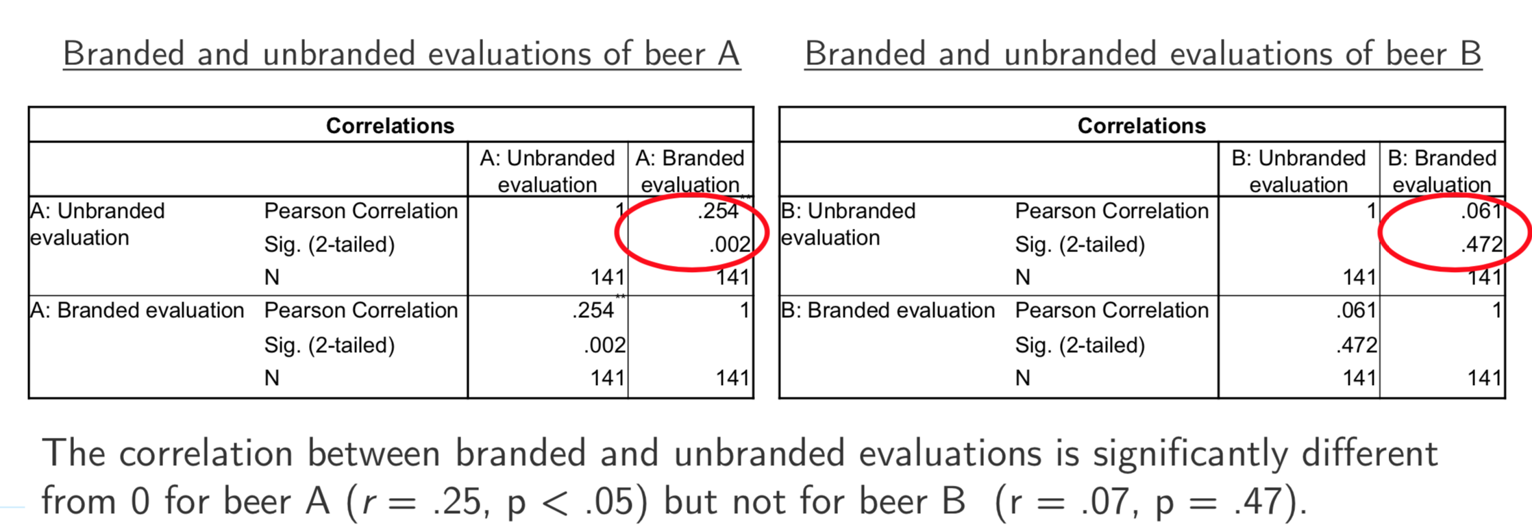 Associative Analysis - Correlations | Consumer Behavior Research ...