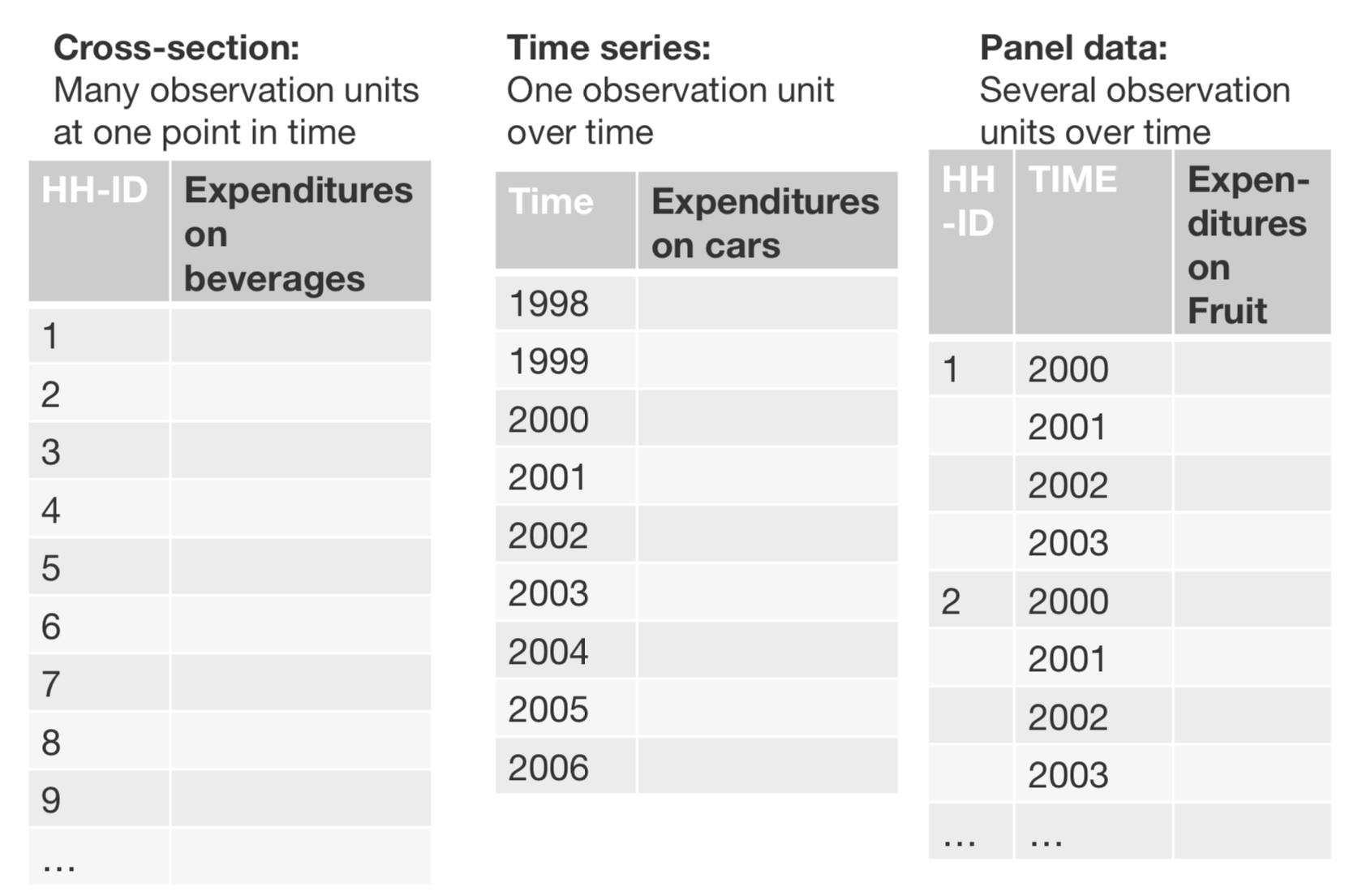 Data Collection: Cross-Section, Time Series and Panel Da... | Consumer ...