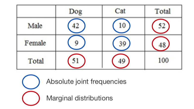 Bivariate statistical analysis – Contingency Tables Basics