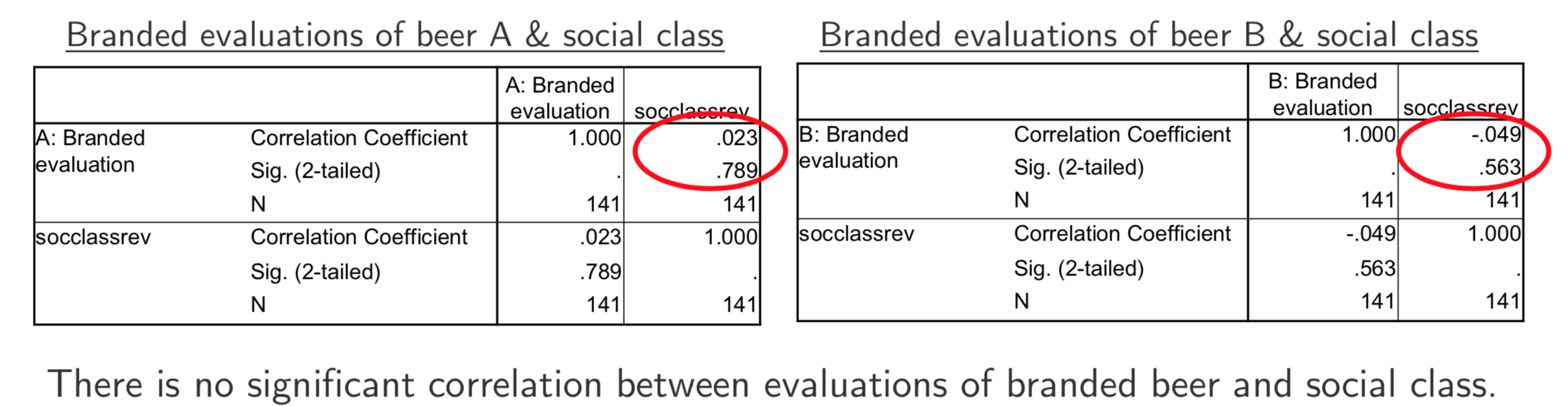 Associative Analysis - Correlations | Consumer Behavior Research ...
