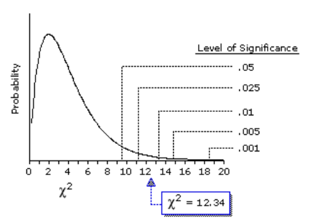 Bivariate statistical analysis | Chi-Square (X2 Test) - Bas…