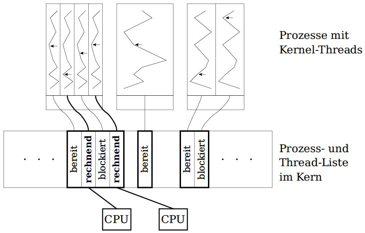 Was ist ein Kernel-Thread? | 01801 Betriebssysteme KE 2 Prü…