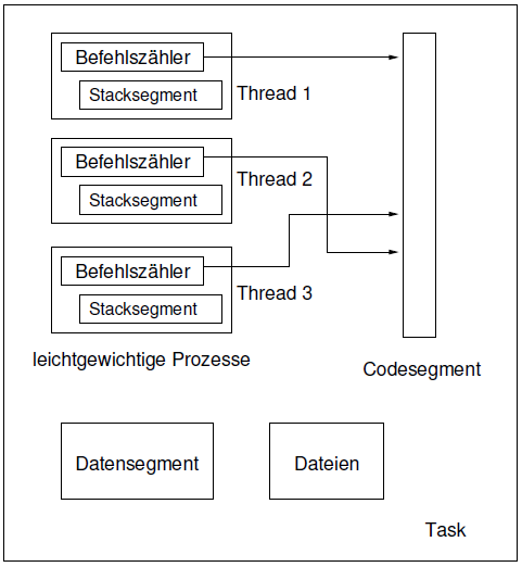 Was ist ein Task? | 01801 Betriebssysteme KE 2 Prüfungsvorbereitung ...