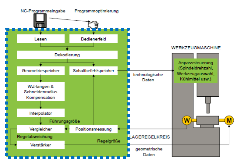 Beschriften Sie folgende Skizze zum Informationsfluss in ei…