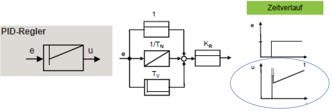 Skizzieren Sie das Blockschaltbild eines PID Reglers. Kenn…