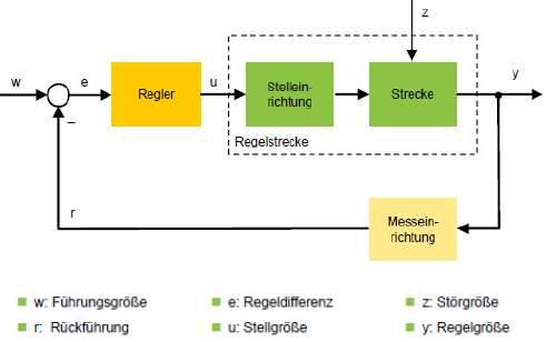 Aufbau eines regelkreises – PZGI