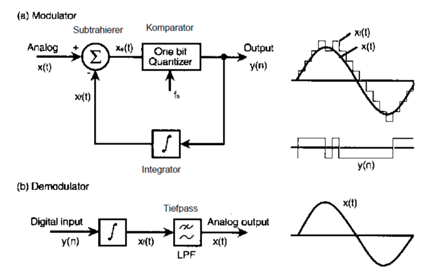 Wie funktioniert ein Delta-Sigma-AD-umsetzer? -> Nur grob,