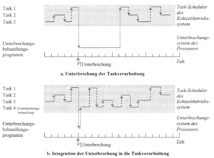 Welche beiden Möglichkeiten gibt es bei der Unterbrechu... | W-HS: EZS (Echtzeitsysteme) | Repetico