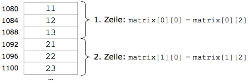 Wie wird ein mehrdimensionaler Vektor im Speicher abgele... | W-HS: PPR ...