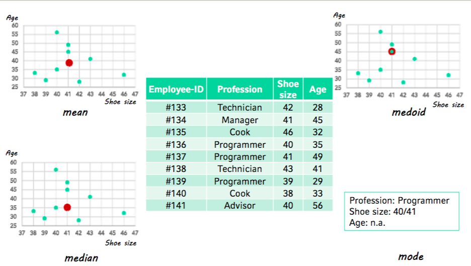 K-means (Lloyd, Clustering durch Varianzminimierung) | Know…