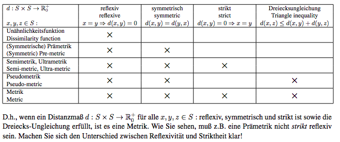 Abstufungen der Metric | Knowledge Discovery in DB I | Repe…