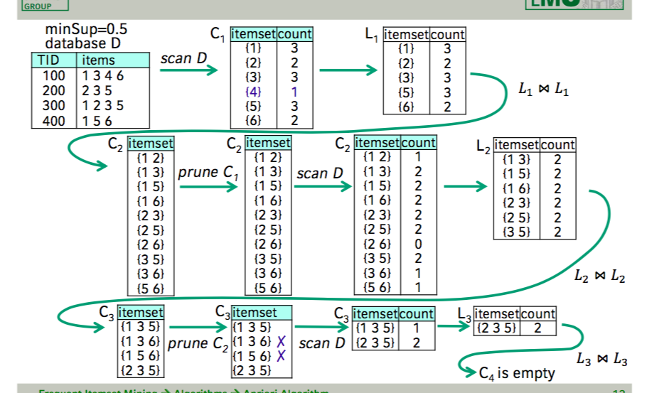 Apriori principle (anti-monotonicity) | Knowledge Discovery…
