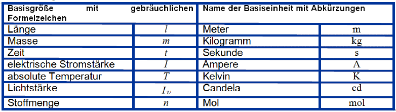 Nenne die Formelzeichen und die Basiseinheiten von | E-Technik Semester ...