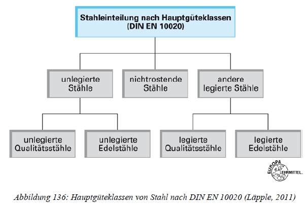 Wie sieht die Stahleinteilung nach Hauptgüteklassen aus ...