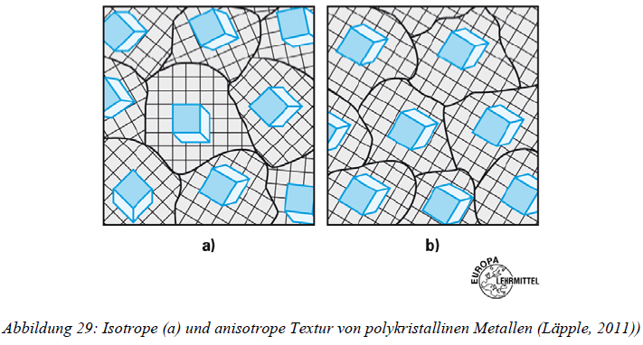 Welche Richtungsabhängigkeiten von Werkstoffen untersch ...