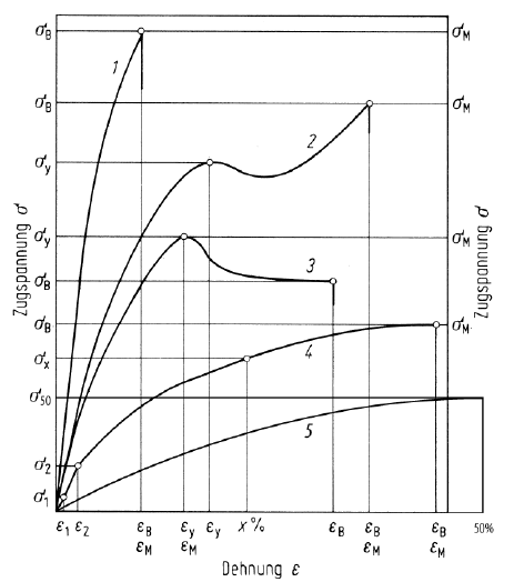 Beschrifte die Zugversuche. | Werkstofftechnik | Repetico