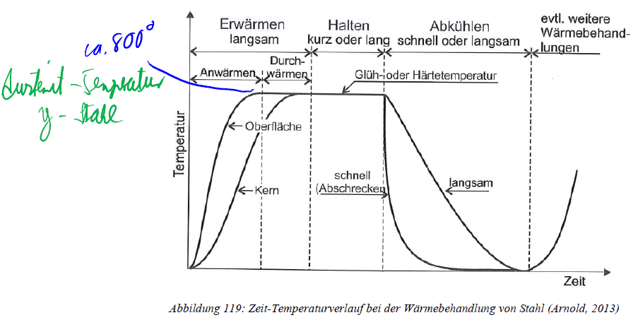 Wie läuft eine Wärmebehandlung ab? | Werkstofftechnik | Rep…