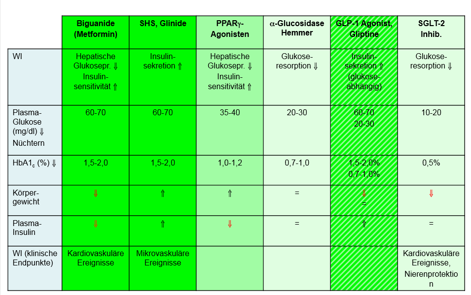 Sortieren der einzelnen Wirkstoffklassen nach Wirkstärk... | Diabetes I ...