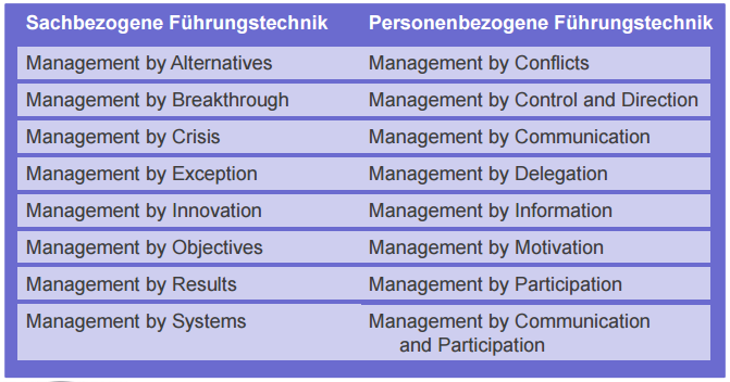 Nenne einige Führungstechniken (Management-By-Modelle). | A…
