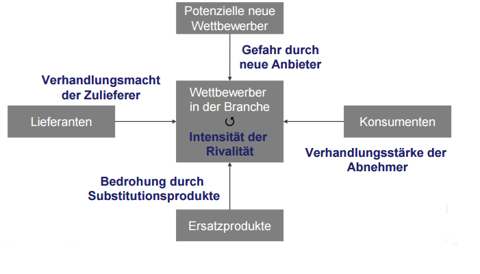Beschreibe das Prinzip des Market-Based View. | ABWL 2 | Re…