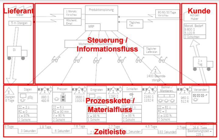 Das Gesamtbild einer Prozesskette kann mit einem Wertstr ...