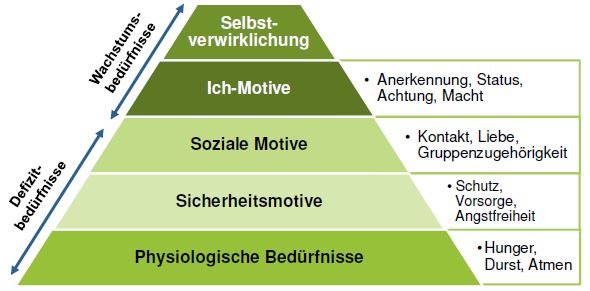 Bedürfnispyramide nach Maslow und 1 Beispiel pro Stufe ...