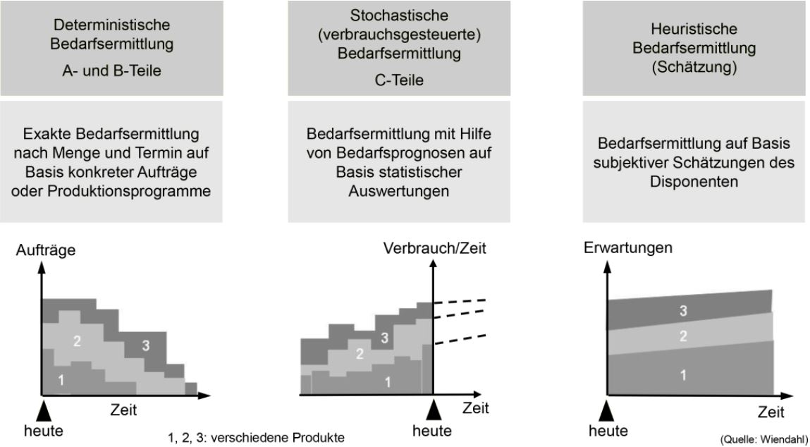 Nennen Sie die drei verschiedenen Methoden zur Bedarfsermit…