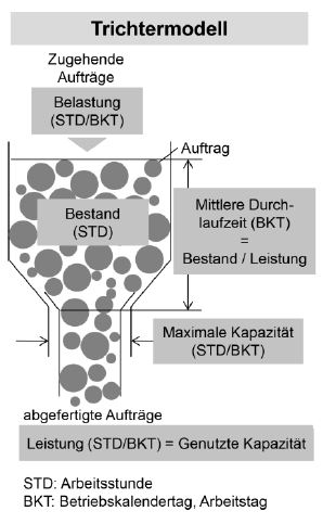 Zeichne das Trichtermodell des Arbeitssystems auf. | Produk…