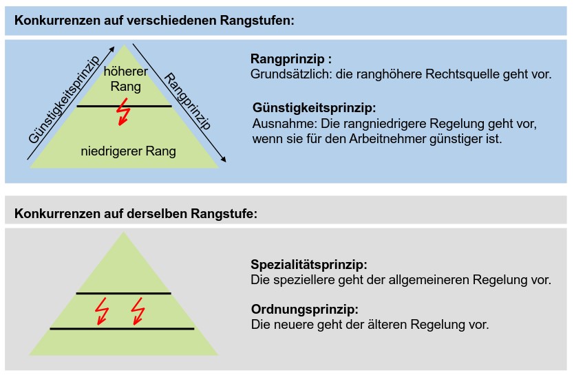 Treten Rechtsquellen in Konkurrenz zueinander, gelten unter…
