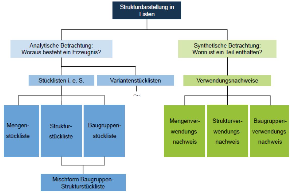 Abhängig von der Art der Fragestellung kann die Strukturier…