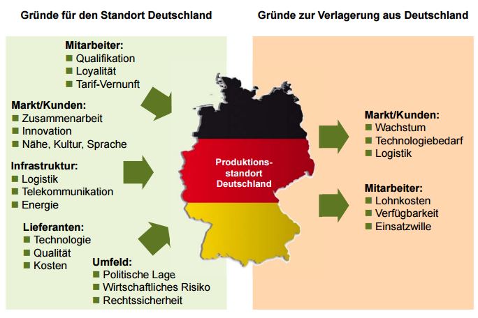 Gründe für den Standort Deutschland bzw. für Verlager ...