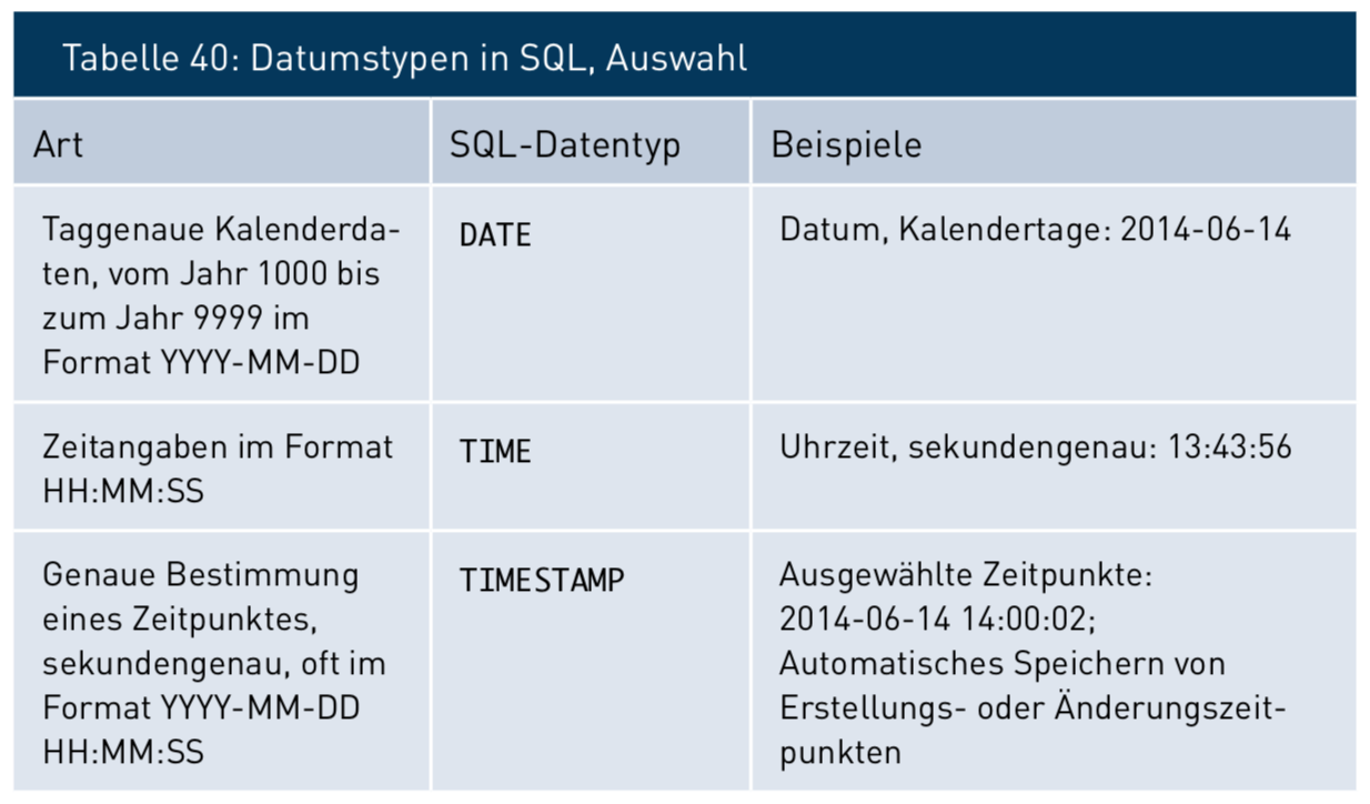 Nennen Sie Datentypen für Datumsangaben. | Datenbanksysteme…