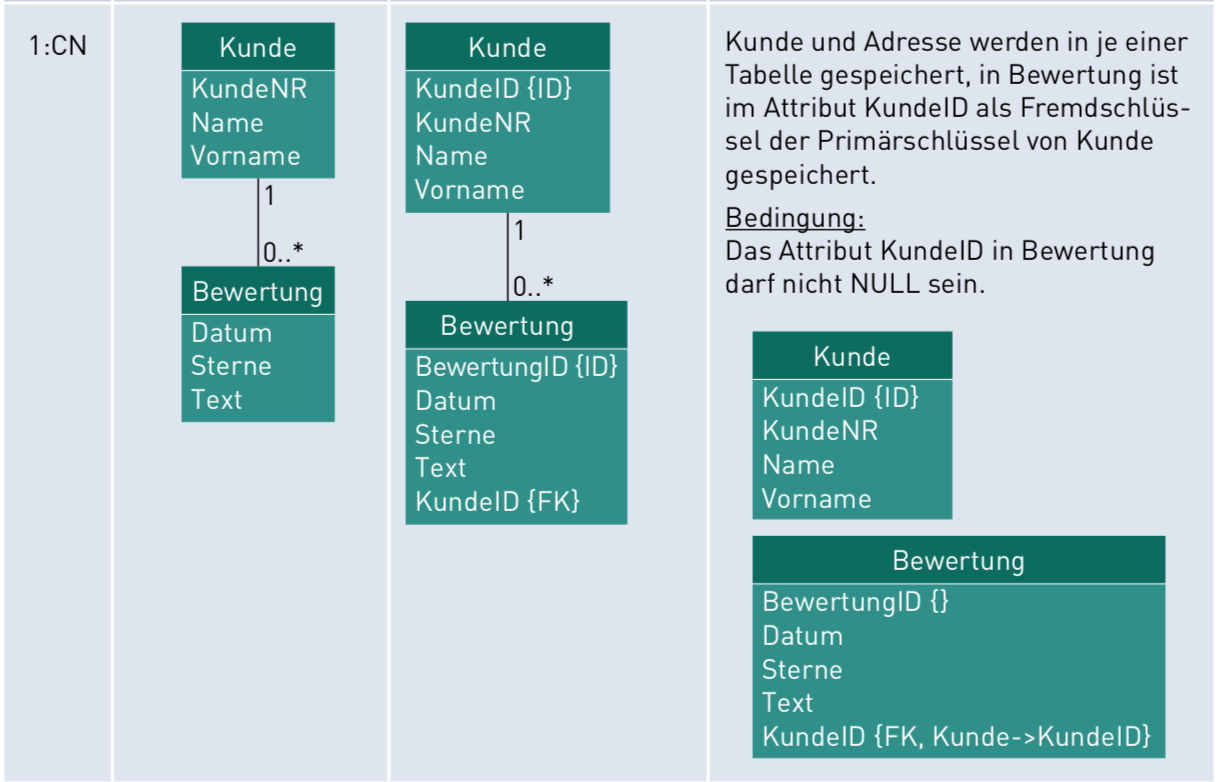 Bilden Sie im physikalischen Datenmodell ab. | Datenbanks…