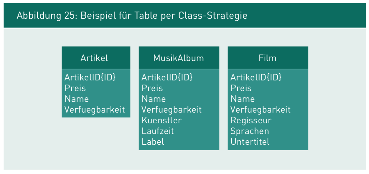 Erläutern Sie die Abbildungsstrategie "Table per Class ...