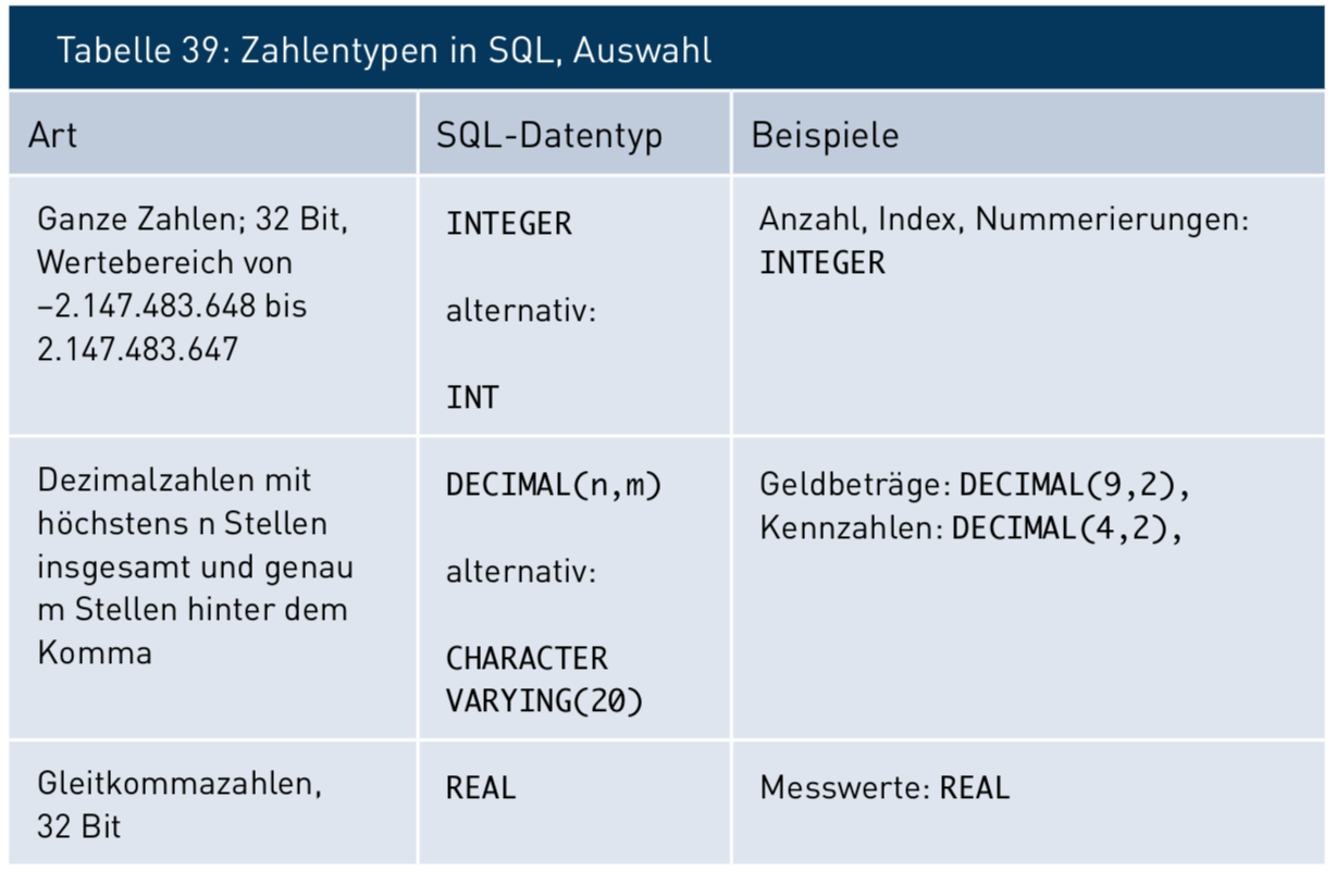 Nennen Sie Datentypen für Zahlen. | Datenbanksysteme | Repetico