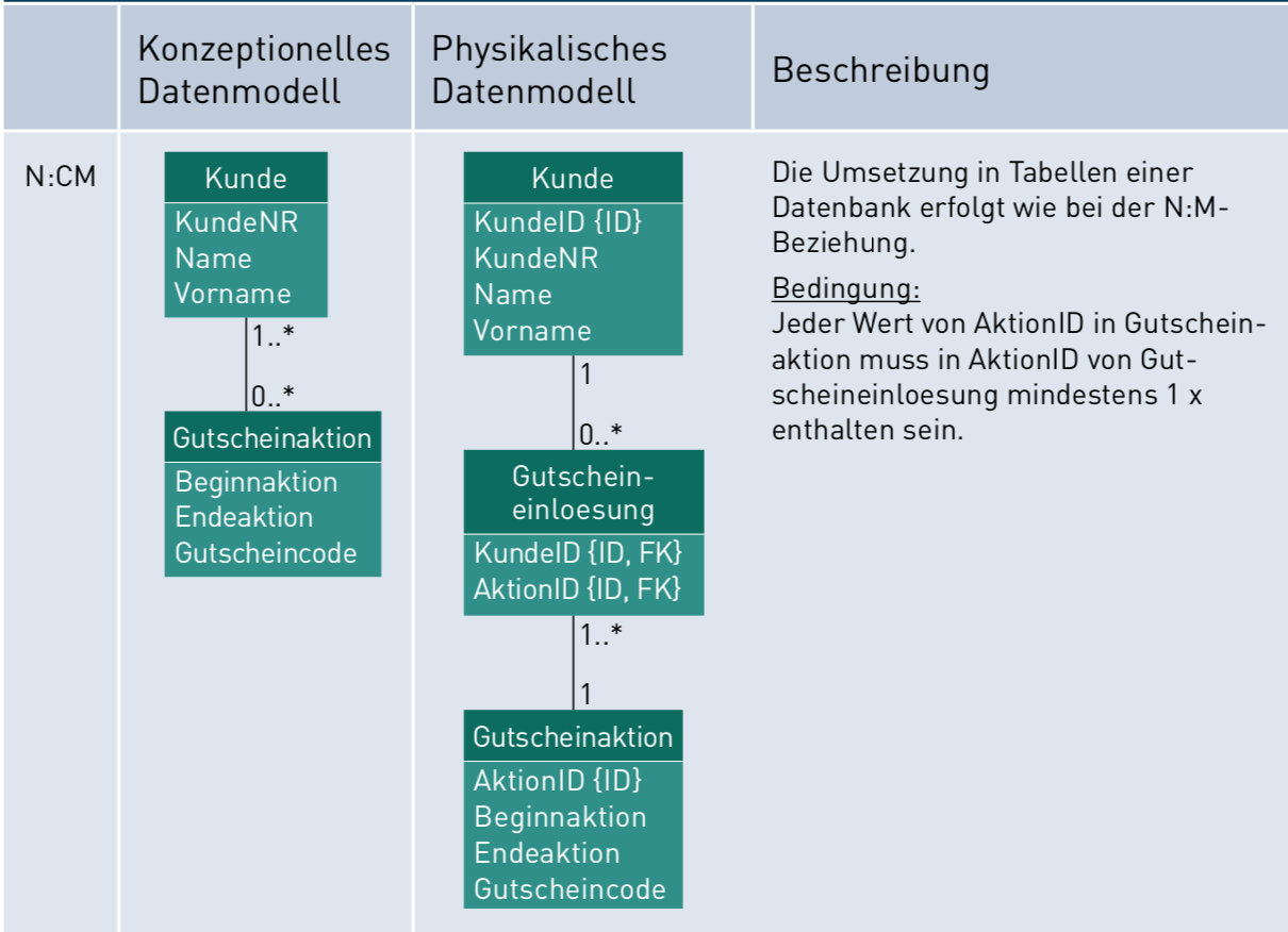 Bilden Sie im physikalischen Datenmodell ab. | Datenbanksysteme | Repetico