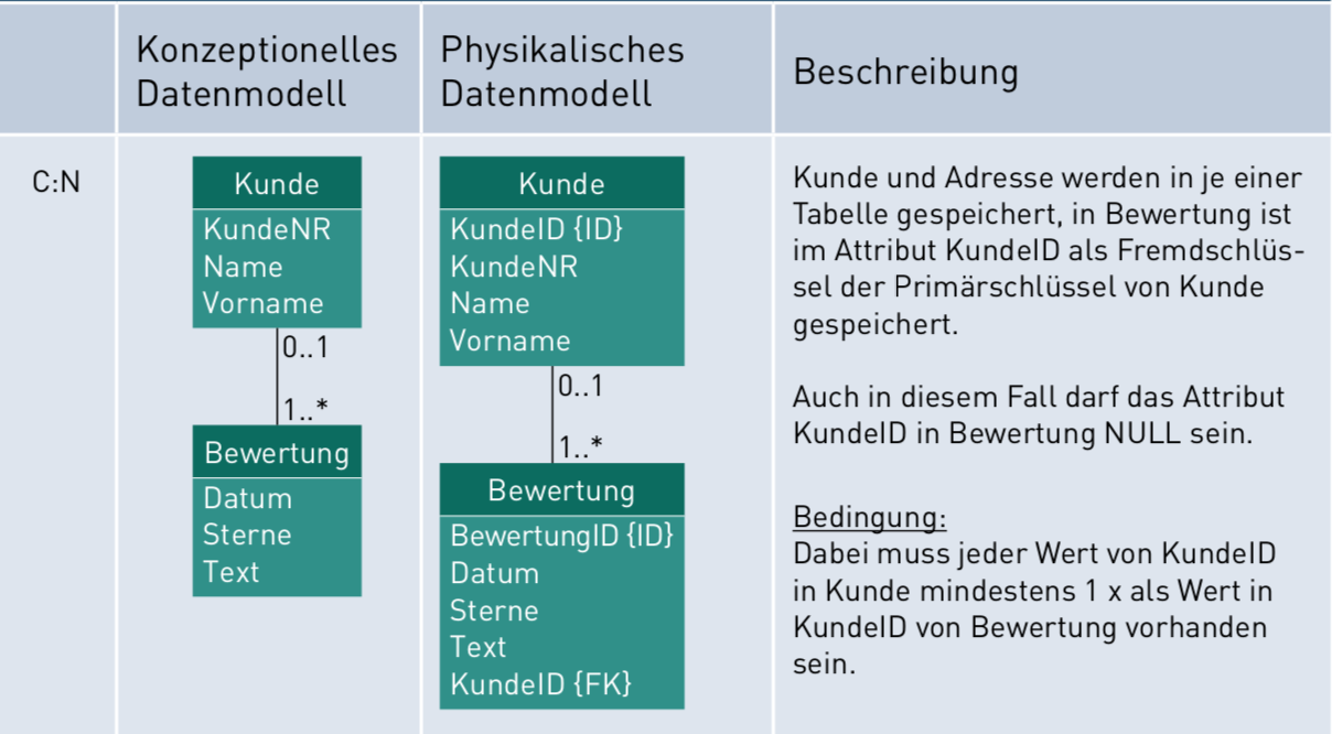 Bilden Sie im physikalischen Datenmodell ab. | Datenbanks…