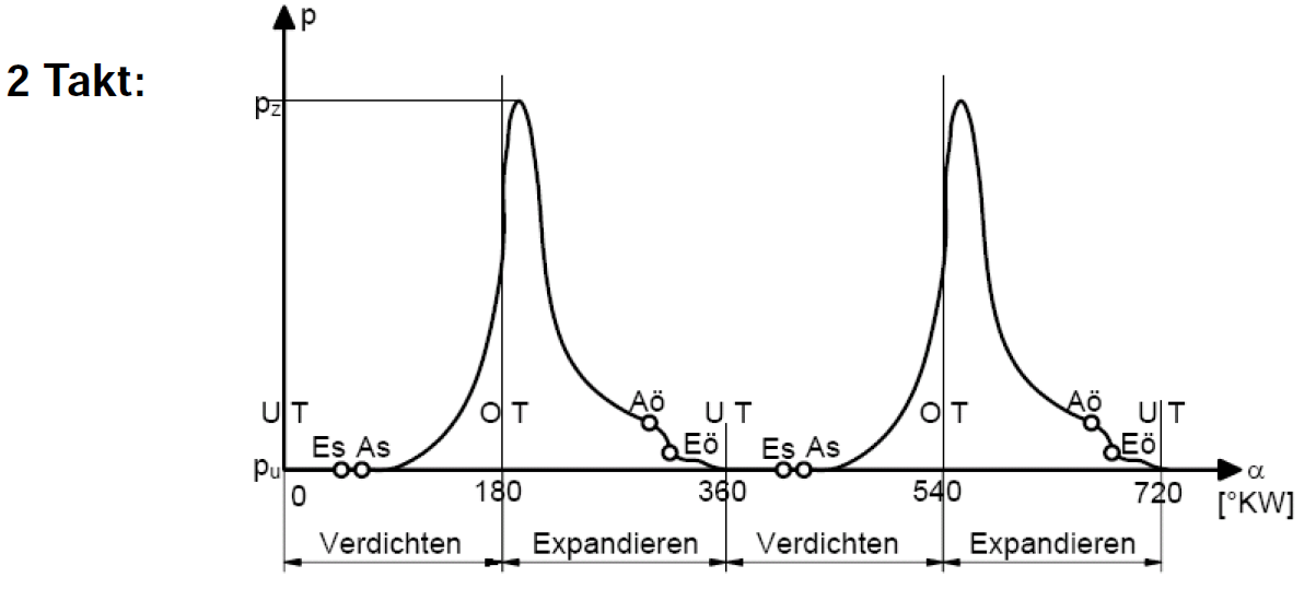 Zeichnen Sie den realen Prozess des 2 takter im p/KW diagra…