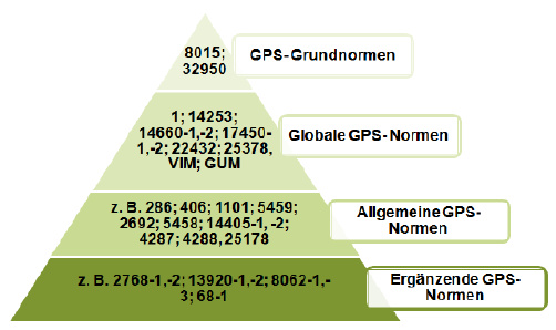 Was besagt der Grundsatz der GPS-Normenhierarchie? [Grundsa…