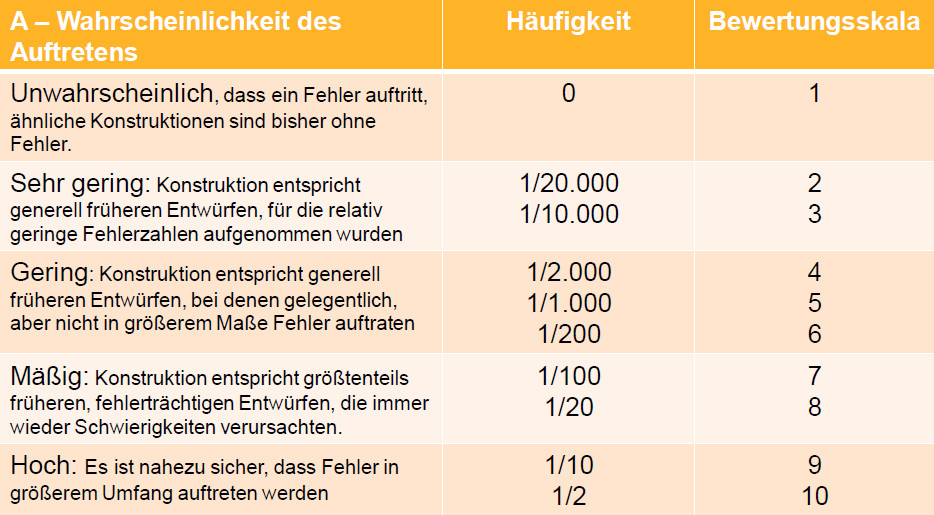 Wie bezeichnet die Bewertungsskala die:A – Wahrscheinlichke…