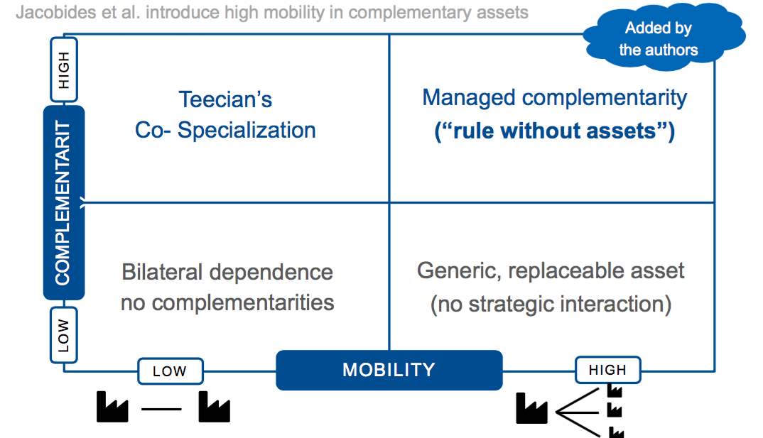 Mobility of Complementary Assets | Value-based Business Str…