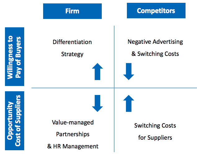 The 4 Value-Based Business Strategies | Value-based Business Strategy & Innovation | Repetico