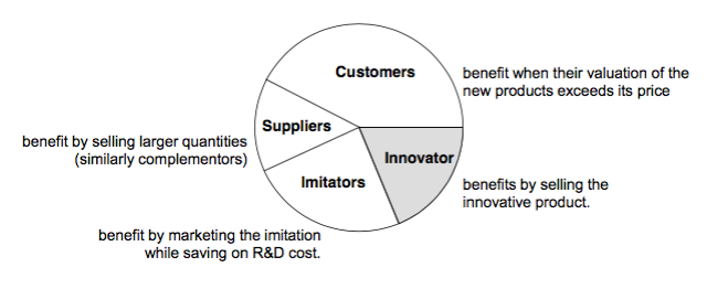 Various parties may benefit from an innovation | Value-based Business ...