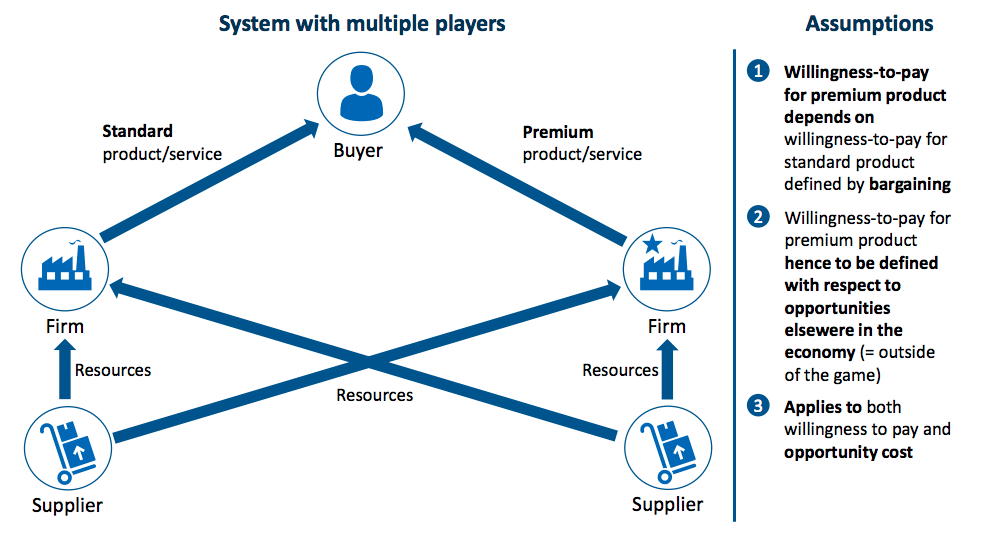 Example: Value creation with many players | Value-based Bus…