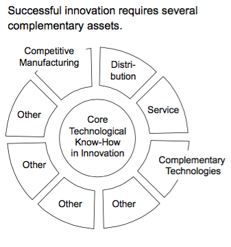 Complementary assets | Value-based Business Strategy & Innovation ...