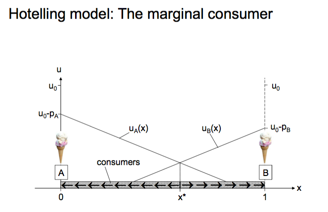 Hotelling: “Stability in Competition” | Value-based Business Strategy ...